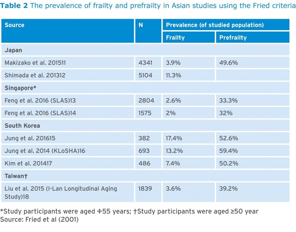 Why is frailty important?